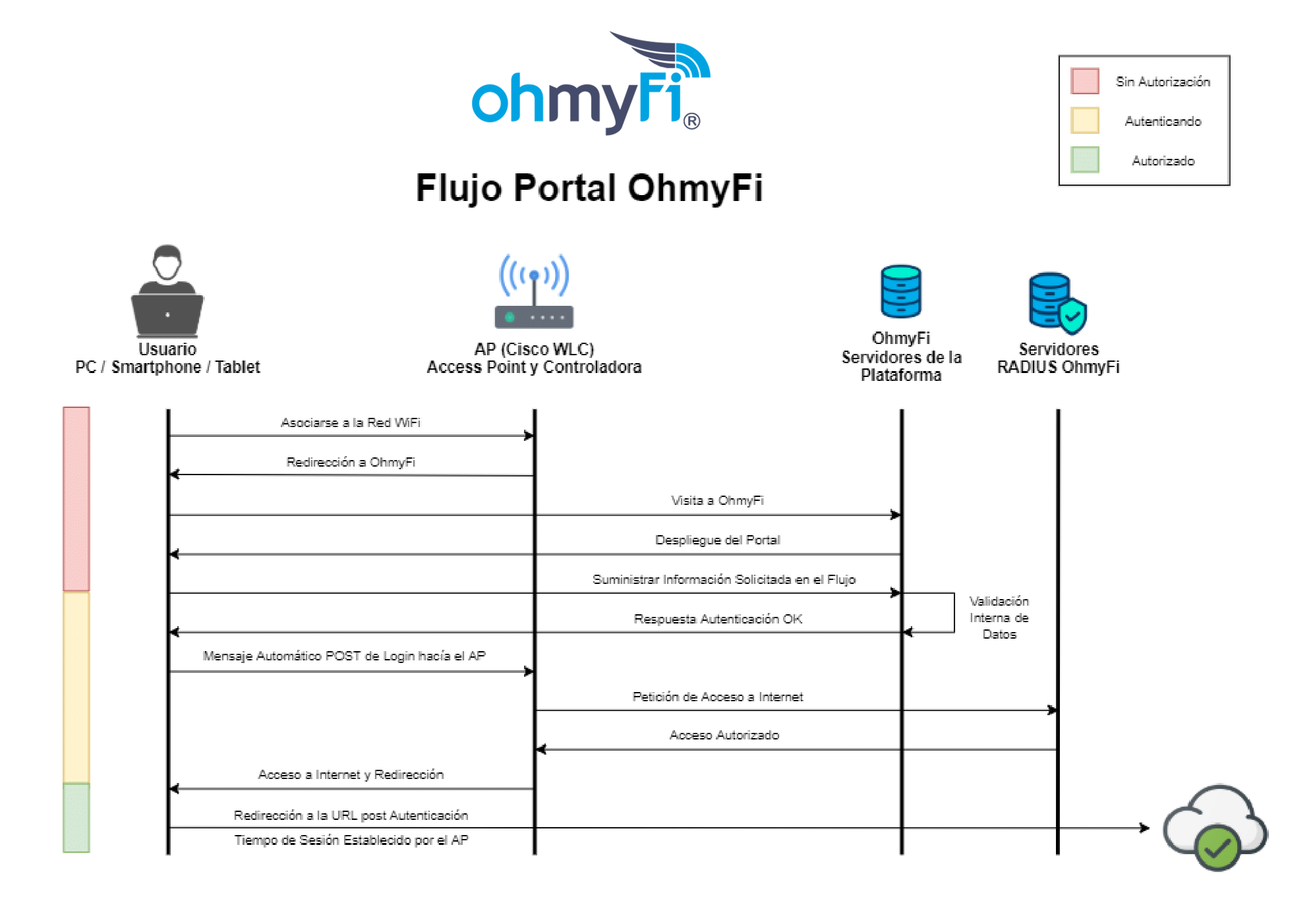 OhmyFi - Omnichannel Digital Marketing to grow your business