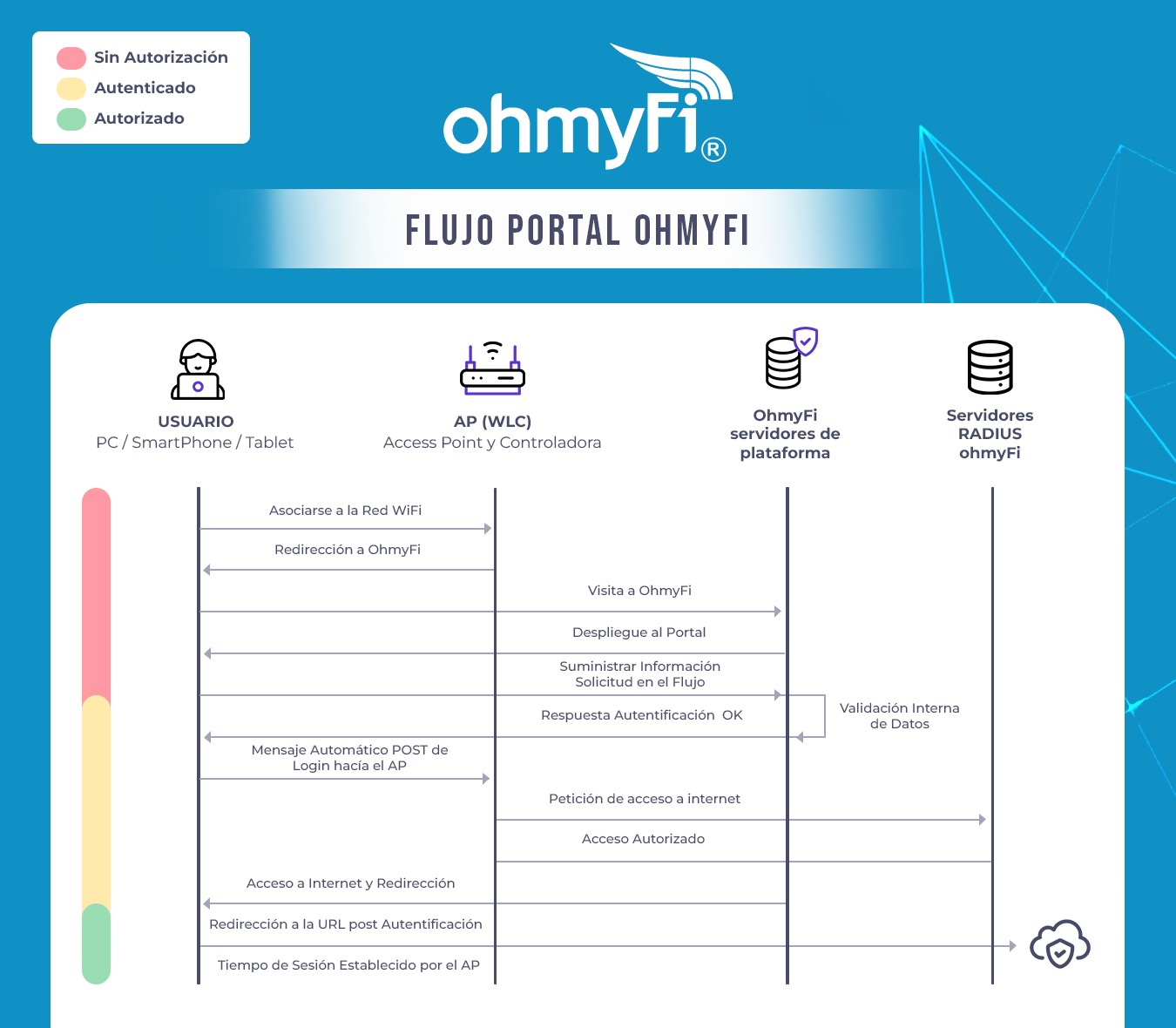 OhmyFi - Marketing Digital Omnicanal para hacer crecer tu negocio